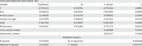 final results of panel regression with random effect dependent