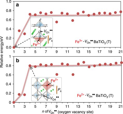 Dft Energies Of Fe Doped Batio3 The Horizontal Axis N Denotes The Von