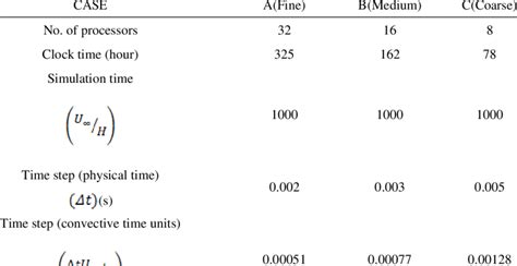 Computer Performance For Different Number Of Processors Used In The Download Scientific Diagram