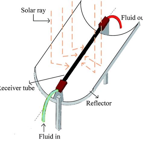 Diagram Of A Compound Parabolic Collector Cpc Download Scientific
