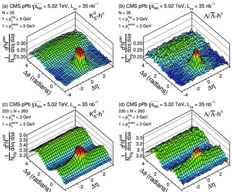 the 2d two particle correlation functions in ppb collisions at √ s nn