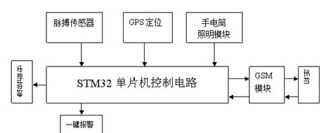 基于单片机物联网的智能拐杖设计文档 stm32 8