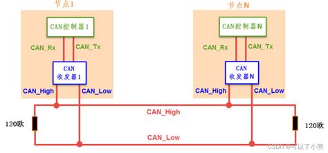 如何理解can通信的线与can总线线与 Csdn博客