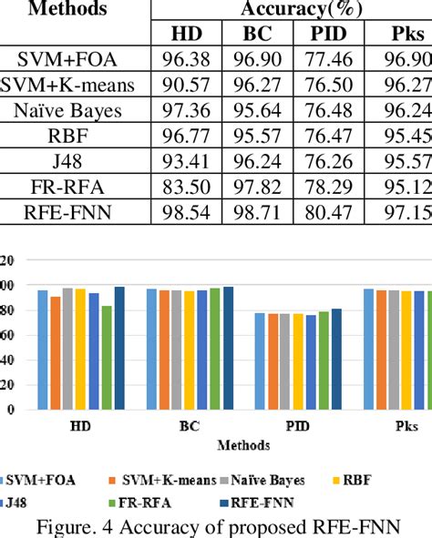 Comparison Of Rfe Fnn Over Accuracy Download Scientific Diagram