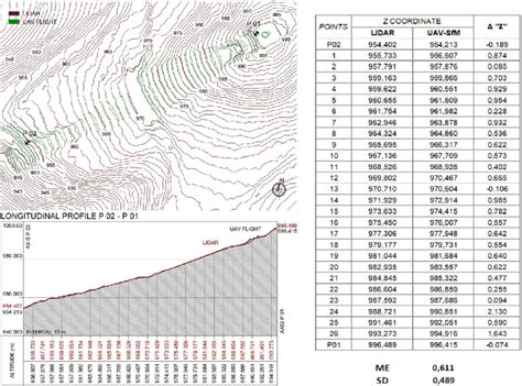 Graphic Comparison And Statistical Analysis Between Surfaces From Lidar Download Scientific