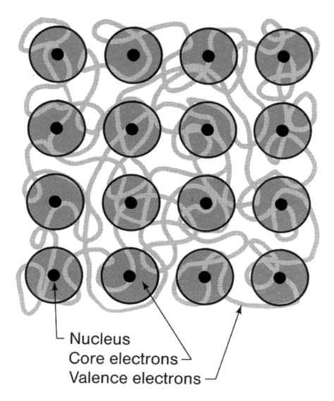 Standard Pseudopotential Model Of A Solid The Ion Cores Composed Of