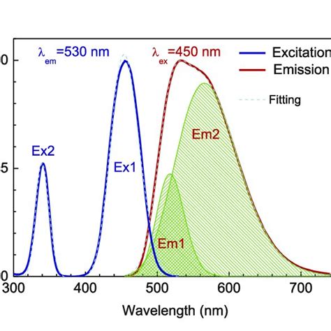 Estimated General Color Rendering Index Ra And Luminous Ef Fi Cacy Download Scientific Diagram