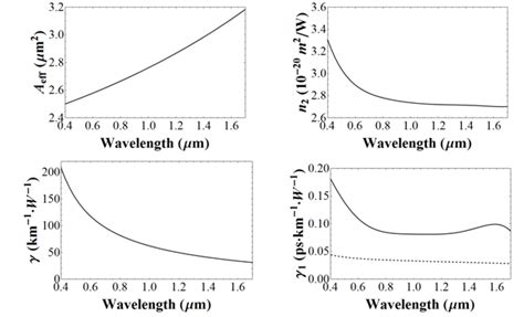 graphs of effective area a eff nonlinear index n 2 and nonlinear
