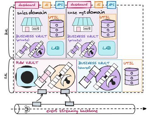 Patrick Cuba On Linkedin Datavault