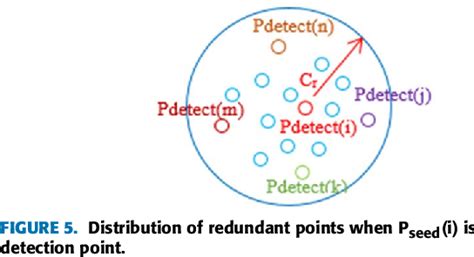 figure 1 from a new simplification algorithm for point cloud based on