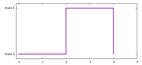 Time Series Gnuplot Timeseries With Categorical States As Step