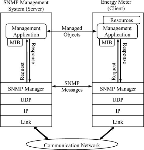 block diagram showing snmp architecture download scientific diagram