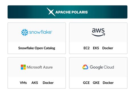 Snowflake Open Catalog