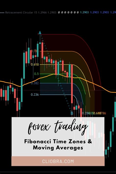 The Monthly Forex Trend Strategy Using Fibonacci Time Zones And Moving
