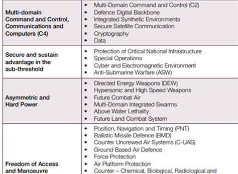 The Defence Capability Framework Techuk Summary