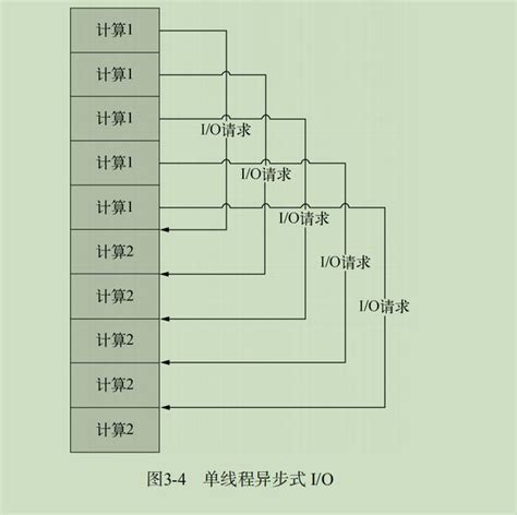 異步式 Io 與事件式編程 每日頭條 異步式 Io 與事件式編程 每日頭條