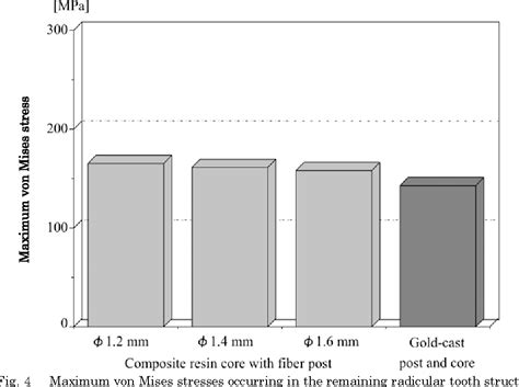 Figure 4 From Three Dimensional Finite Element Analysis Of Stress Distribution In Composite