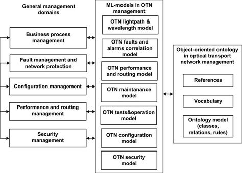 Mapping Scheme Of Object Oriented Ontology In Otn Management With
