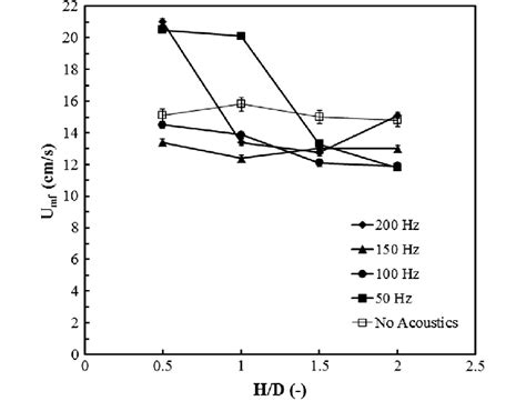 Minimum Fluidization Velocity As A Function Of Bed Height For 500 600