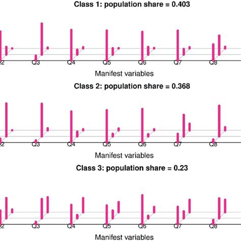 Results Of The Polytomous Latent Class Analysis Analysing Responses To Download Scientific