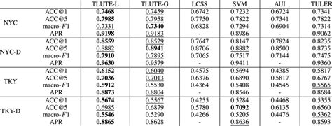Performance Of Different Trajectory Linking Methods Download Table