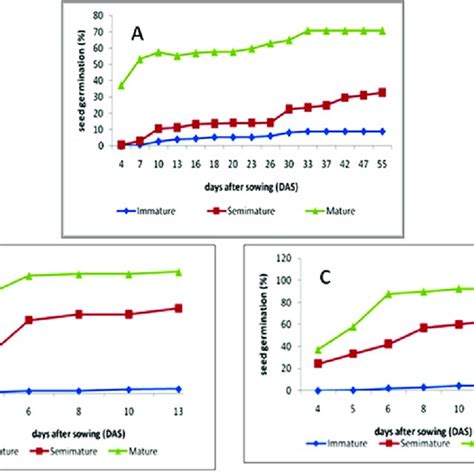Percentage And Rate Of Seed Germination Of Sambiloto Andrographis Download Table