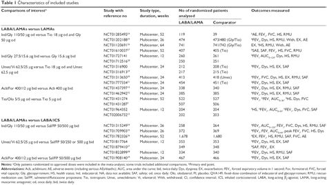 LABA LAMA Combinations Versus LAMA Monotherapy Or LABA ICS In COPD A