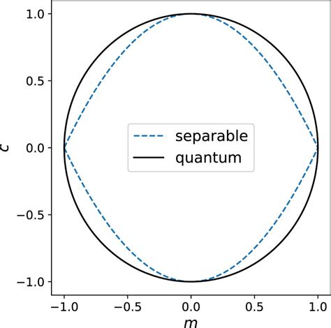 Separable Versus Entangled Quantum States Considering Measurements Of