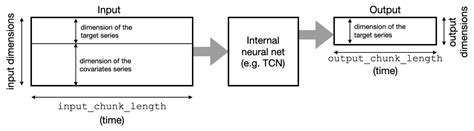 工具系列：时间序列预测工具dart介绍多时间序列、预训练模型和协变量 Csdn博客