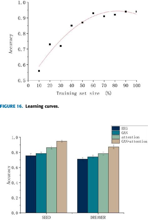 Figure 16 From Eeg Emotion Recognition Model Based On Attention And Gan