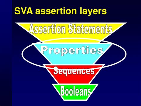 ppt introduction to system verilog assertions powerpoint presentation