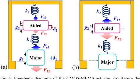 Figure 4 From A Low Actuation Voltage Design For Rf Cmos Mems Switches Semantic Scholar