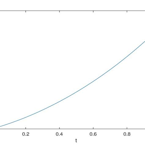 The Graph Of The Approximate Solution In Example 4 Download