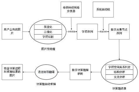 公式识别 python 开源 开源！mathai 手写拍照自动能解高数题，还不快试试？ weixin 39693950的博客 csdn博客