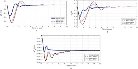 Frequency Deviation In Area 1 Area 2 And Tie‐line Power Deviation With