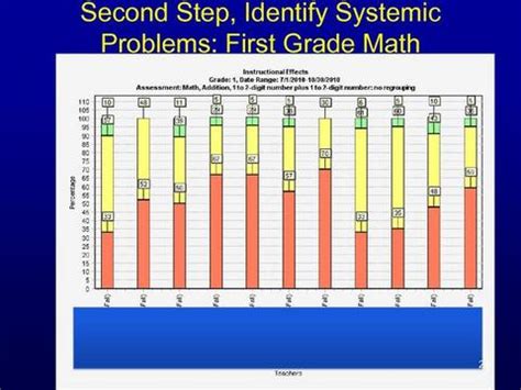 PaTTAN Using RtI Data To Improve Babe Learning