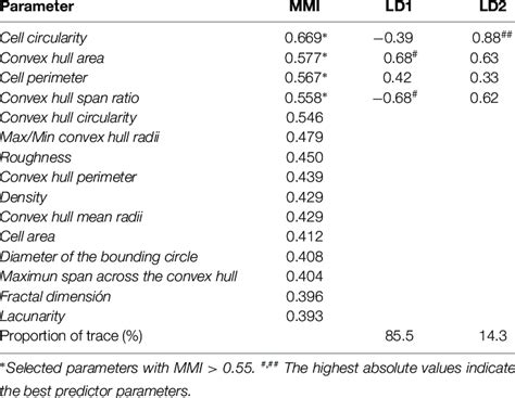 multimodality index mmi of morphometric parameters and coefficients
