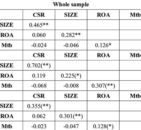 Pearson Bivariate Correlations Download Table