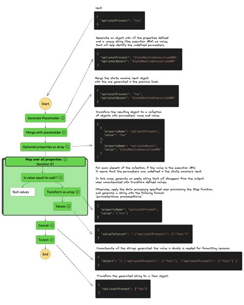 Handle Optional Input Parameters In Aws Step Functions Without Lambda Dev Community