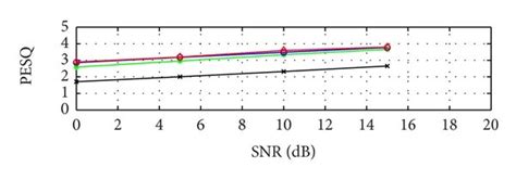 Performance In Terms Of Mean Segmental Snr Pesq And Wss Measures As A