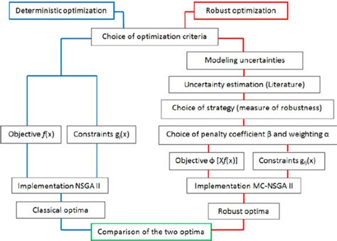 Organogram Of Classical And Robust Optimization Download Scientific