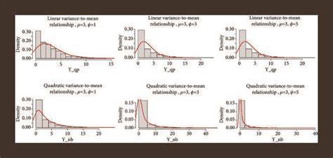 Histograms And Density Plots Of Some Randomly Generated Overdispersed