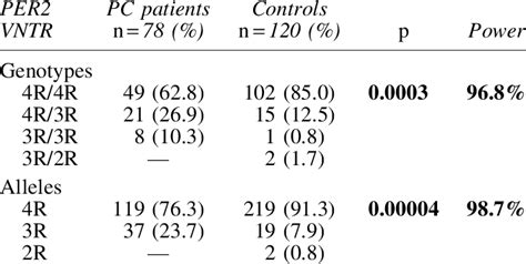 genotype and allele frequencies of per2 variable number tandem repeat