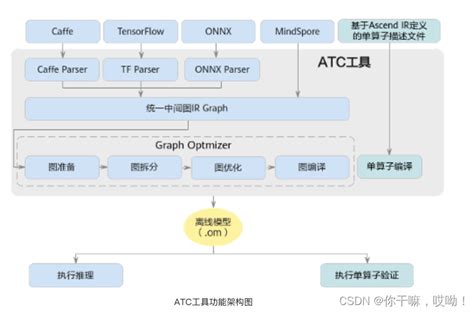 【2023 · cann训练营第一季】：ascendcl应用开发深入讲解 基础知识介绍 ascend cl csdn博客