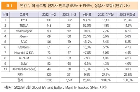 년 月 글로벌 전기차 판매량 만 대