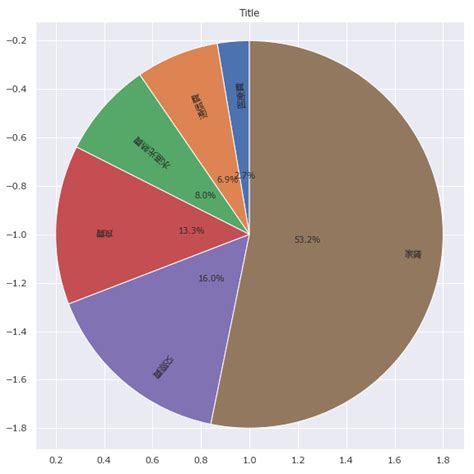 Pythonmatplotlib円グラフを作成するMAX999blog