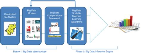 scalable machine‐learning algorithms for big data analytics a