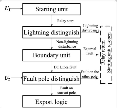 Diagram Of Single Ended Transient Based Protection For Hvdc