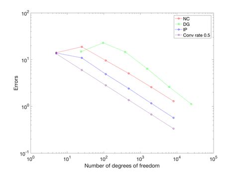 Convergence Histories For Nonconforming Dg And C 0 Ip Method On