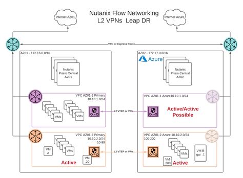 Unleash DevOps Power with NC2: Stretching Your Layer 2 Network Seamlessly to Azure